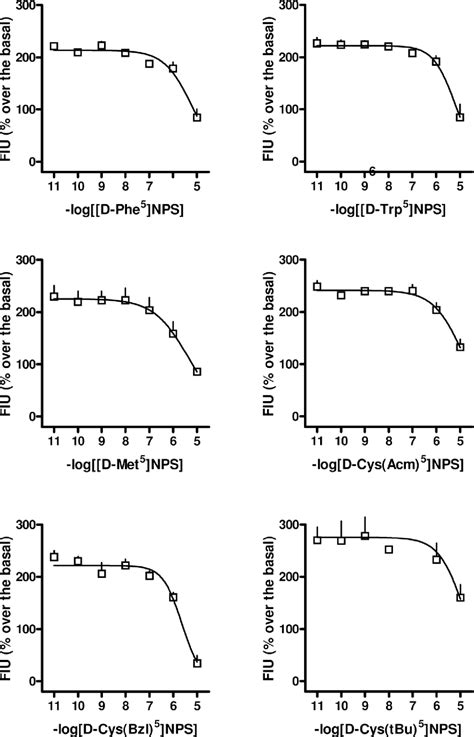 Figure 1 From Synthesis And Biological Activity Of Human Neuropeptide S