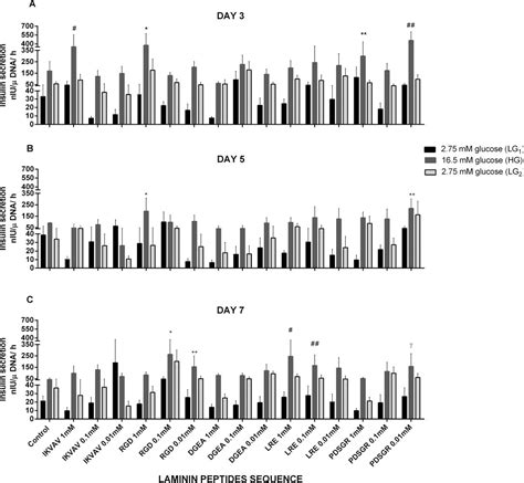 Figure 1 From Extracellular Matrix Components Supporting Human Islet Function In Alginate Based
