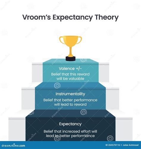 Vrooms Expectancy Theory Business Vector Illustration Infographic