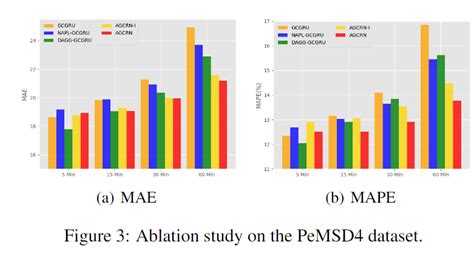 Xw Adaptive Graph Convolutional Recurrent Network For Traffic