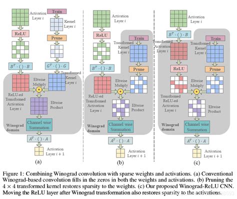 winograd，gemm算法综述（cnn中高效卷积实现）（下） winograd vs gemm csdn博客