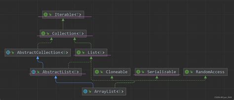 Java Arraylist源码分析（深度讲解） Csdn博客