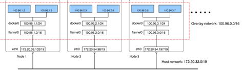 kubernetes flannel networking this article explains how flannel… by