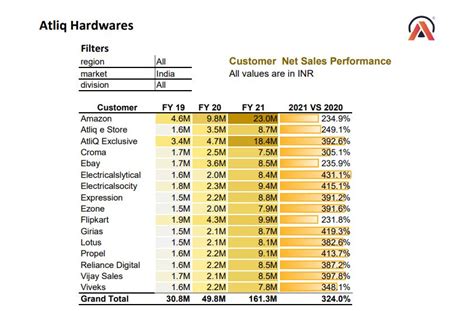 Lagishetty Samrat On Linkedin Excel Dataanalysis Learning Codebasics Excelprojects