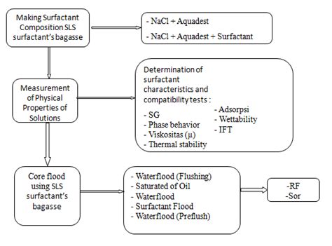 Scheme Of Surfactant Injection For Eor Process Figure 3 Below Showed