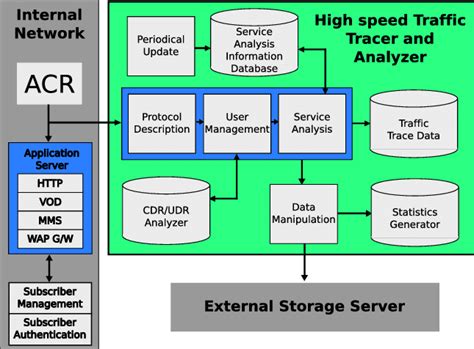 architecture of hsdpa network figure 2 shows hsdpa traffic tracer and