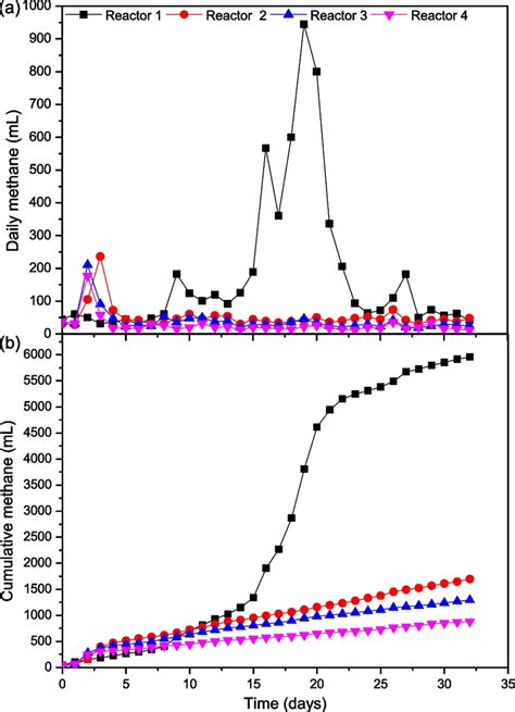 Methane Production Daily A And Cumulative B Over Time In Various Download Scientific
