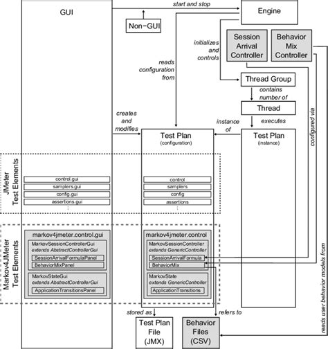Integration Of Markov4jmeter Into The Architecture Of Jmeter The Gray Download Scientific Integration Of Markov4jmeter Into The Architecture Of Jmeter The Gray Download Scientific