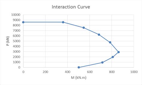 8 P M Interaction Curves For A 500×500 Column B 400×400 Column