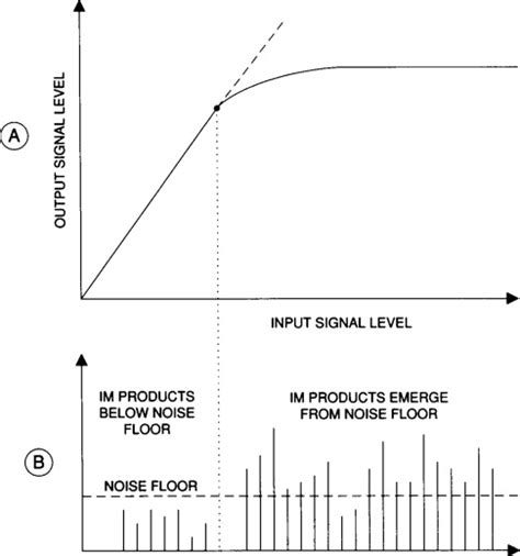 What Is Noise Floor In Rf