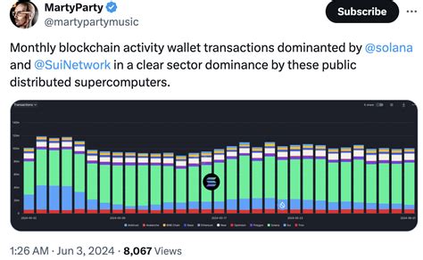 Solana Sui Networks Show High Activity Whats Driving The Surge Ambcrypto