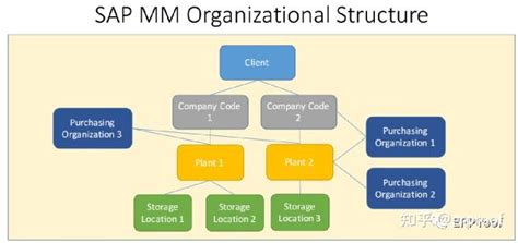 Sap Mm课程 1 1 Mm概述 知乎