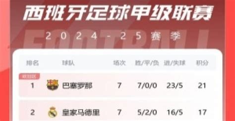 西甲积分榜：巴萨联赛七连胜，4分优势领先皇马领跑腾讯新闻