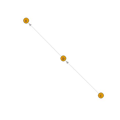 R Issue With Plotting Neighbors On Igraph Stack Overflow