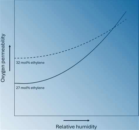 Ultra Thin Is In With Evoh Pipe
