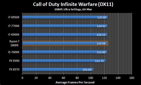 Amd Ryzen Gaming Benchmarks Roundup Disabling Smt Improves Performance In Some Games