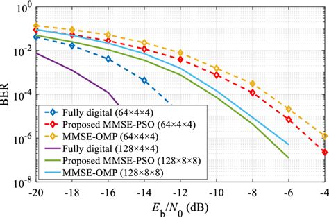 Ber Versus Eb N0 For Different Number Of Antennas Download Scientific Diagram