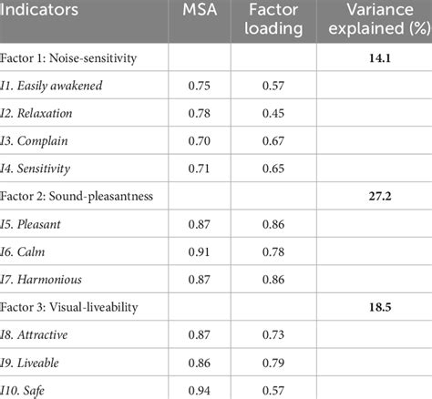Factor Loadings For The Analysis Efa Model Download Scientific Diagram