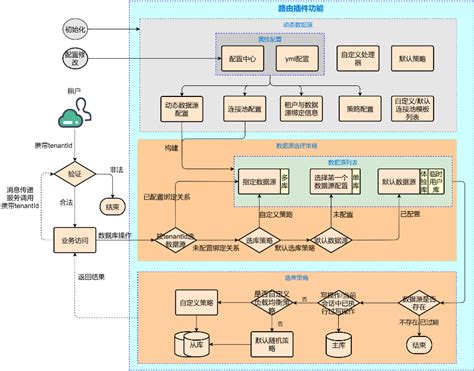 Dtse Tech Talk丨第3期：解密数据隔离方案，让saas应用开发更轻松 云社区 华为云