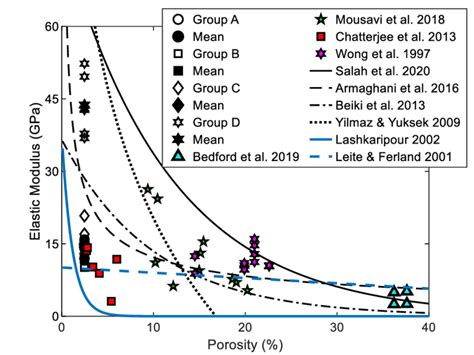 elastic modulus and prediction download scientific diagram