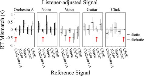 Mean And Standard Deviation Mismatch For Listeners Matching The Rt Of