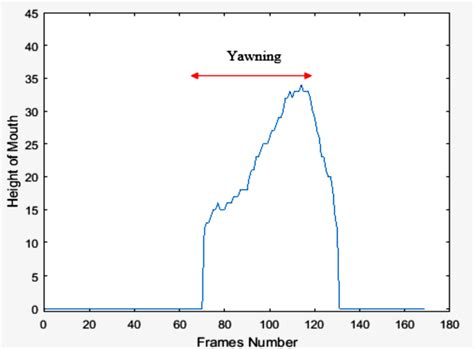 Figure 10 From Development Of Yawning Detection Algorithm For Normal Lighting Condition And Ir