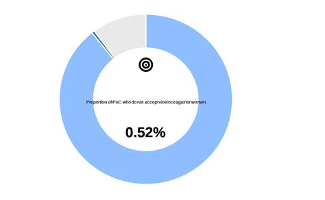 Development IndicatorCalc