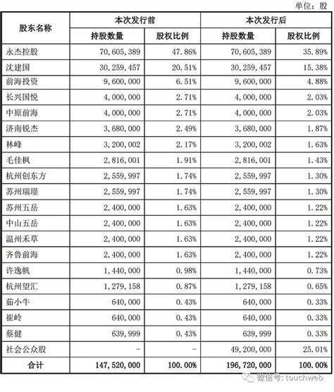 永杰新材ipo过会：上半年营收37亿，净利16亿 拟募资21亿 雷递网 雷建平 11月4日永杰新材料股份有限公司（简称：“ 永杰新材