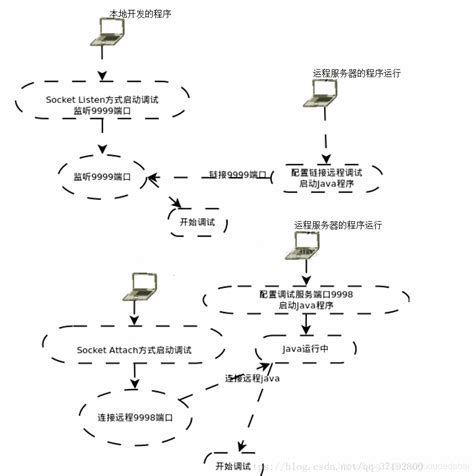 Idea Springboot项目配置远程调试ide Spring Boot 添加 调试配置 Csdn博客