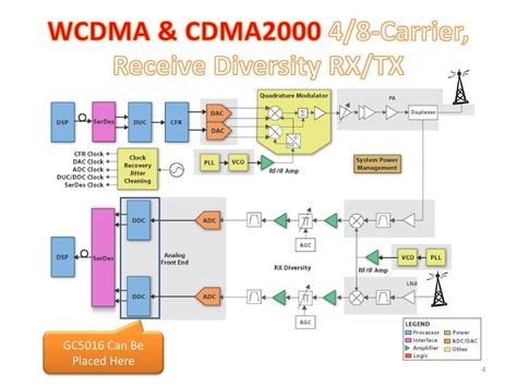 Digital Down Conversion Ppt Download