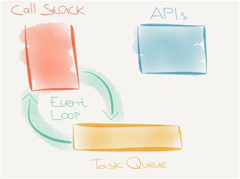 Harris He On Linkedin Aws Lambda And The Nodejs Event Loop Radient