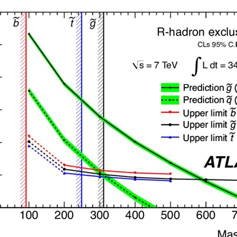 Cross Section Limits At 95 Cl As A Function Of Sparticle Mass Since Download Scientific