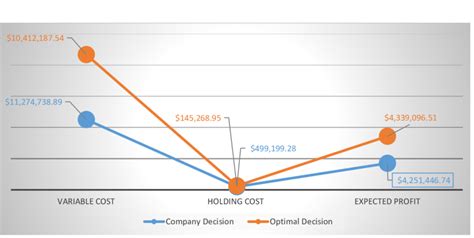 Comparison Of Company Decision With Optimal Decision Download