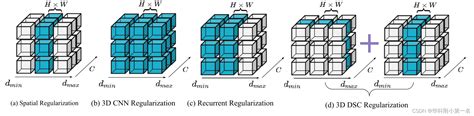 Dsc Mvsnet Attention Aware Cost Volume Regularization Based