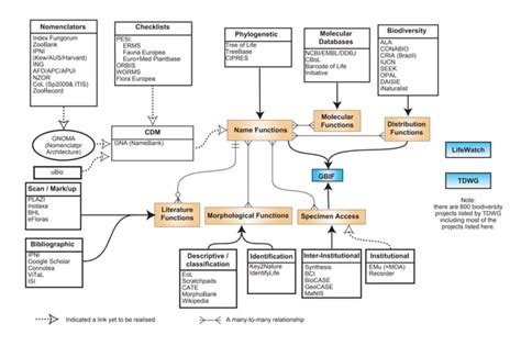 Scratchpads In The Biodiversity Informatics Landscape Ppt