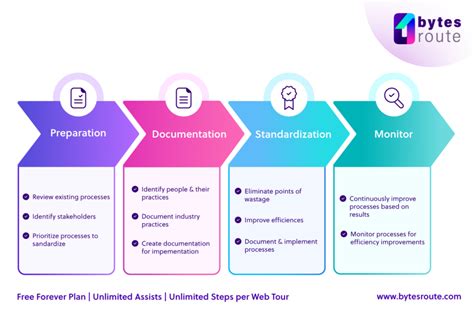 The Business Process Standardization Definition