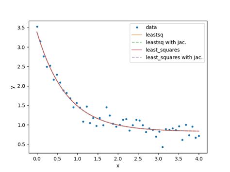 Benchmarks Of Methods With And Without Computing The Jacobian Analytically — Non Linear Least