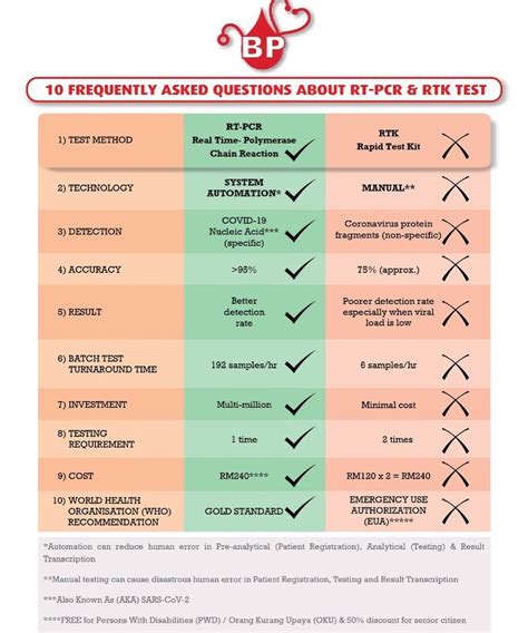 Difference Between Rt Pcr Vs Rapid Bp Healthcare Group
