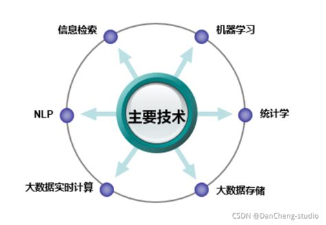 毕业设计 题目：基于大数据的用户画像分析系统 数据分析 开题基于用户画像的人群聚类和推荐算法毕业设计 Csdn博客