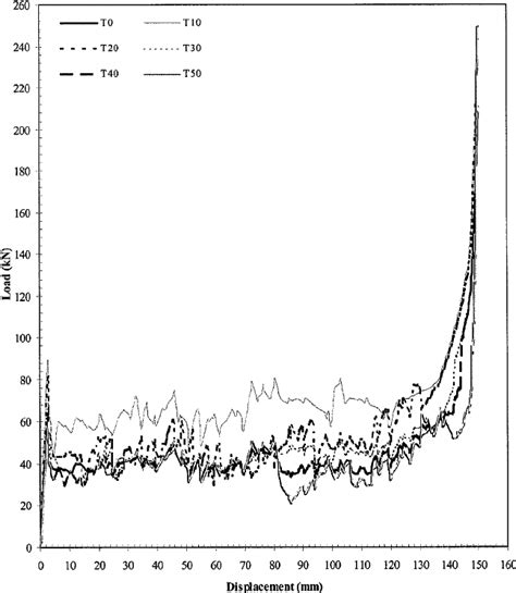 Load Displacement Curve For The Fwl Gfrp C T C Intersection Download Scientific Diagram