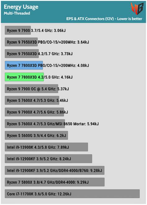 Amd Ryzen X D Cpu Review Performance Thermals Power Analysis Page Of Hardware