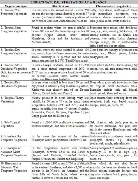 Cbse 10th Class Geography Chapter Natural Vegetation