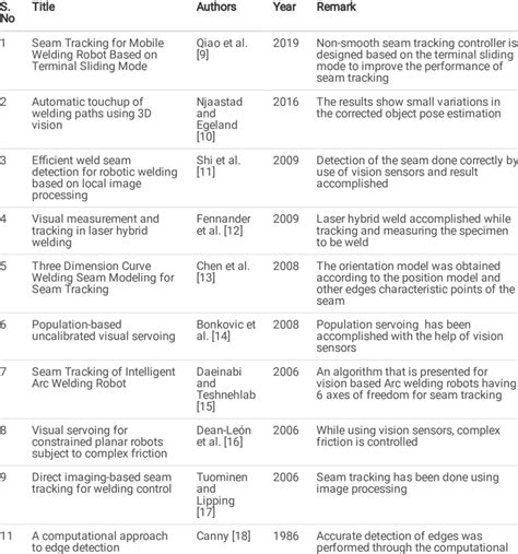 Various Existing Methods Or Machines And Their Comparative Analysis