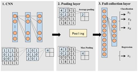 power forecasting for photovoltaic microgrid based on multiscale cnn