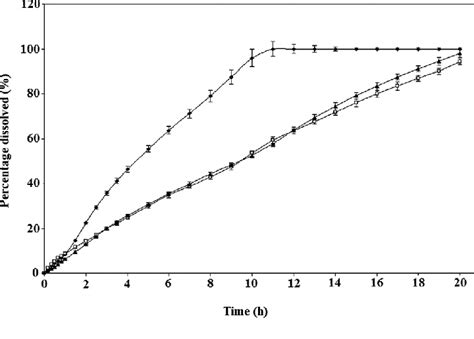 In Vitro Dissolution Profiles Of Levodopa From 3 Mm Coated Floating Download Scientific Diagram