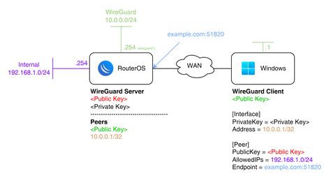 windows 使用 wireguard vpn 連接到內部網路