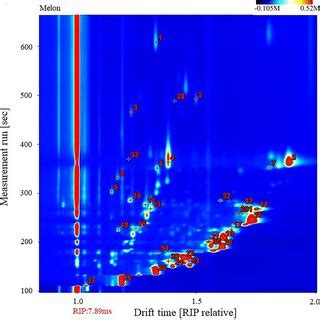 Qualitative Analysis Of Volatile Organic Compounds In Melons Download Scientific Diagram