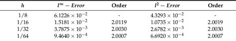 table 2 from block centered finite difference methods for time