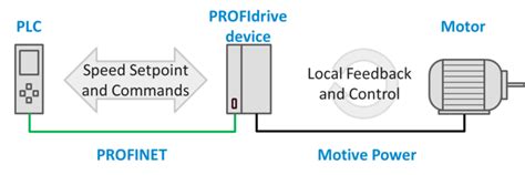 Profidrive Application Class 1 Profinet University