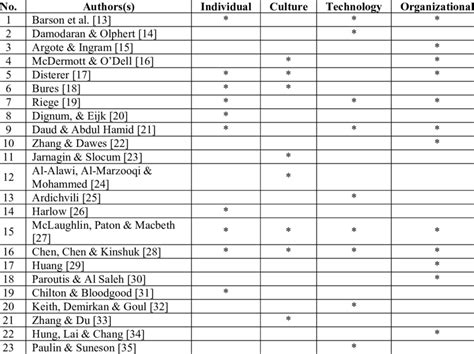 Summary Of Studies On Knowledge Sharing Barriers In Organization